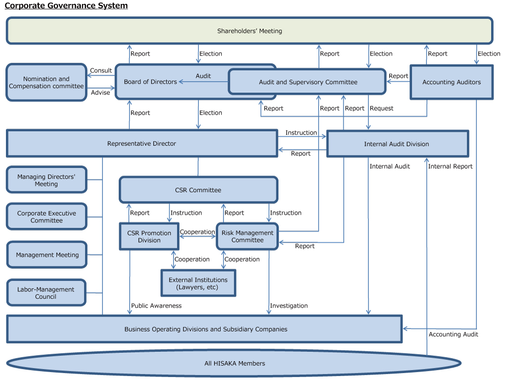 Corporate Governance | CSR-SDGs at HISAKA | HISAKA WORKS, LTD.