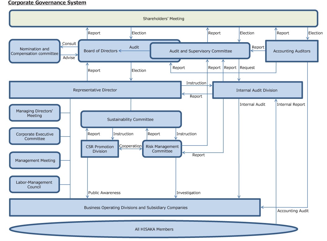 Corporate Governance | CSR-SDGs at HISAKA | HISAKA WORKS, LTD.