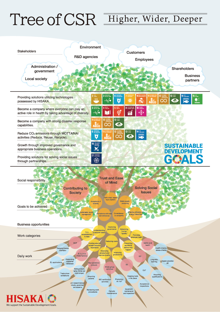 HISAKA CSR-SDGs | HISAKA WORKS, LTD.