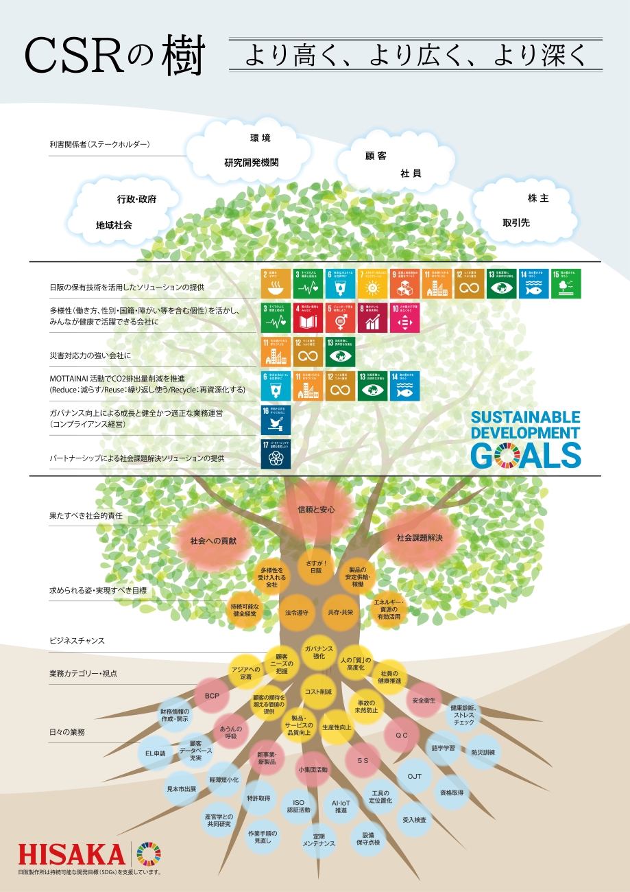 HISAKAのCSR-SDGs | 日阪製作所